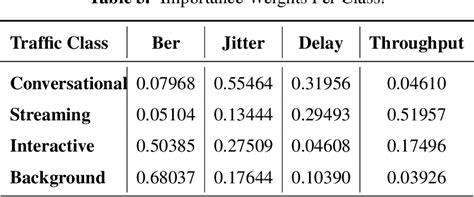 Table 3 From Multi Criteria Vertical Handover Comparison Between Wimax