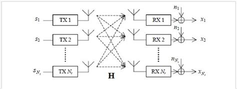 1 Mimo Communication System Download Scientific Diagram