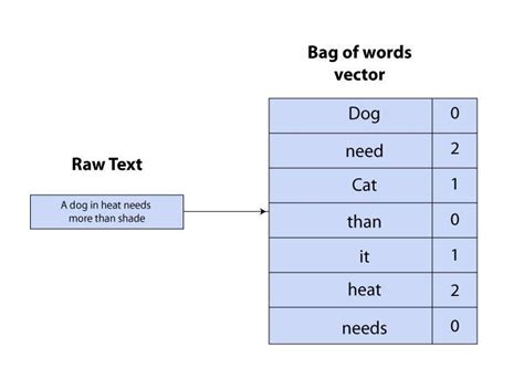 Update 74 Bag Of Words Nlp Super Hot Esthdonghoadian