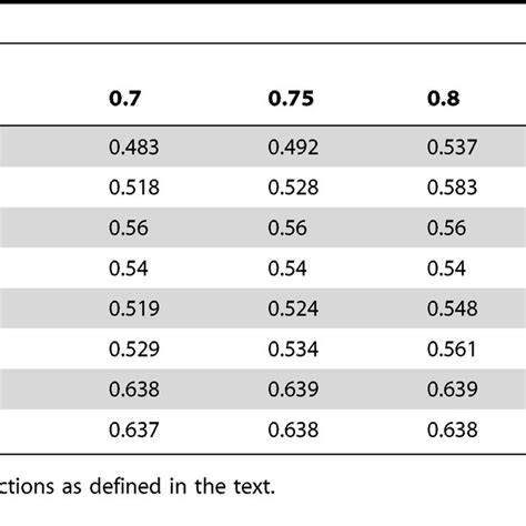 The Prediction Performance Of The Sequence Based Predictor With Download Scientific Diagram