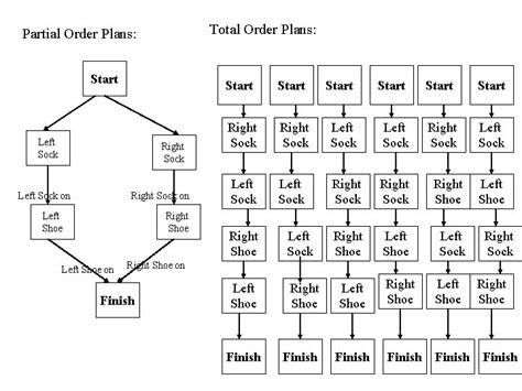 Partial Order Planning The Planning Problem Formally A