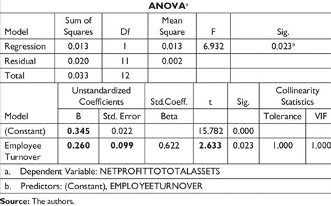 Simple Linear Regression Model 2 And Hypothesis Testing 2 Download Scientific Diagram