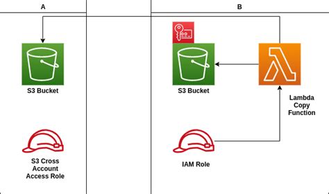 Amazon S3 Lambda Cross Account Object Copy Headobject Operation Not Found Stack Overflow