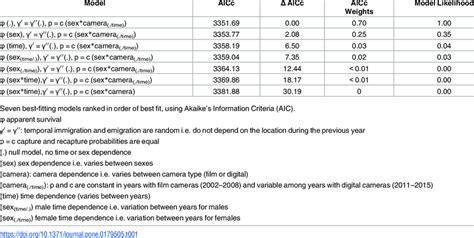 Model Selection For Capture Recapture Camera Trap Data For Jaguars Download Table