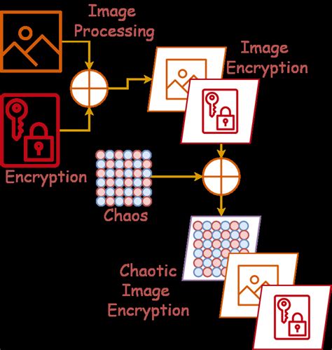 chaotic image encryption the convergence point of image encryption and
