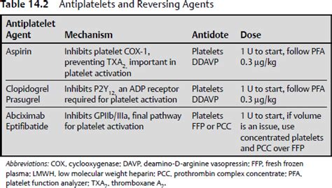 Specific Anticoagulant And Antiplatelet Agent Reversal Strategies For Neurosurgical Patients