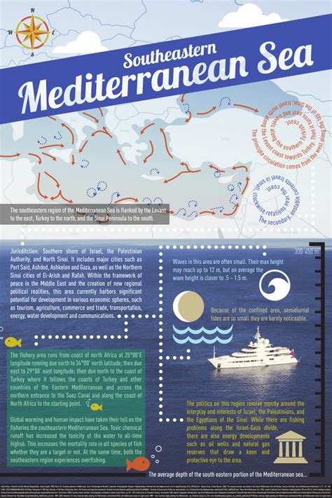 Southeastern Mediterranean Sea Currents And Geography Insanitek