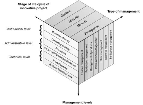 the way of combining management presentations to choose the right