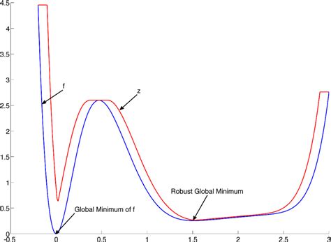 Functions F And Z Global Minimum And Robust Global Minimum Download