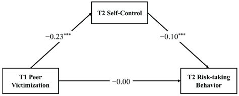 The Mediating Effect Of Self Control In The Relationship Between Peer Download Scientific