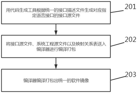 Dynamic Self Adaption Method And Device For Gdbus Object Interface Eureka Patsnap