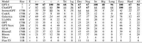 Table 1 From How Well Do Large Language Models Perform In Arithmetic