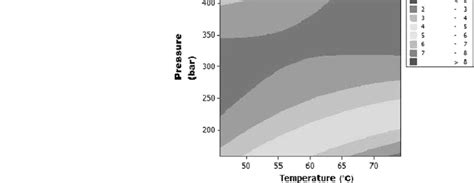 Contour Plot Showing The Effect Of Extraction Pressure And Extraction