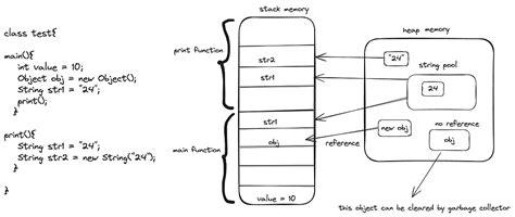 Difference Between Stack And Heap Memory