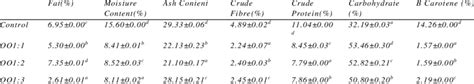 Effect Of Osmotic Concentration And Oven Drying On The Nutritional