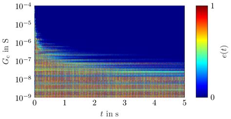 The Synchronization Error 39 Over Time For Static Coupling And A Wide