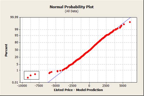 Normal Probability Plot Minitab Juludownloads