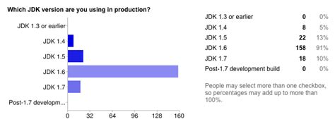 JDK Version Survey Results Digital Digressions By Stuart Sierra