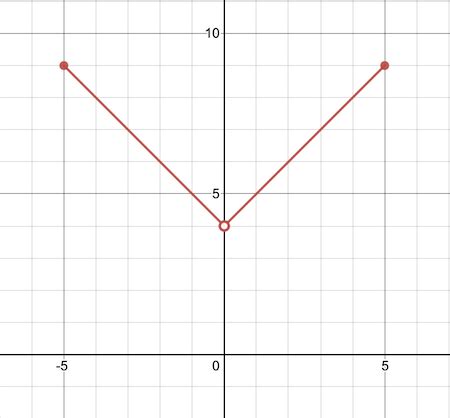 Getting The Domain And Range From The Graph Of A Piecewise Function Practice Precalculus