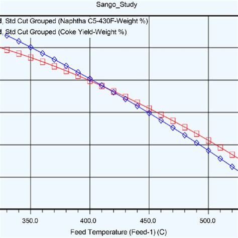 Effect Of Feed Temperature On Naphtha And Coke Yield Download
