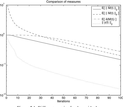 Figure 51 From Performance Of Averaging Algorithms In Time Varying Networks Semantic Scholar