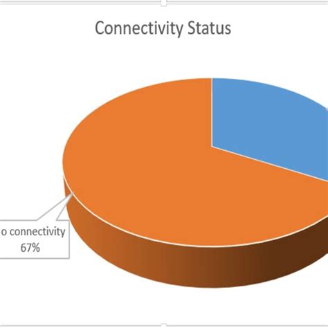 connectivity status data gathered through text messaging download scientific diagram