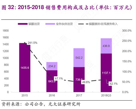 2015 2018销售费用构成及占比（单位：百万元）行行查行业研究数据库
