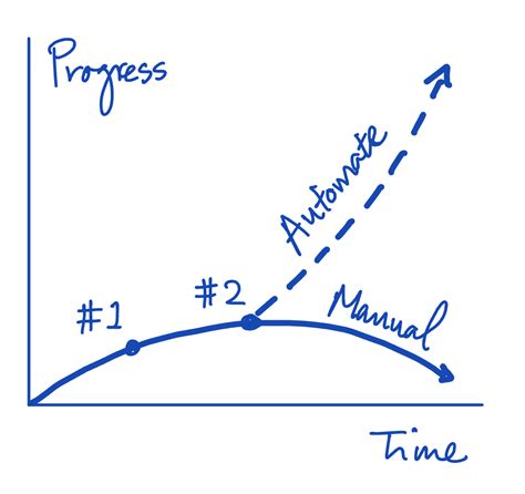 The Rule Of Two How I Automate Like A Madman — Mind Map Nation