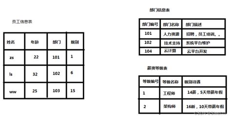 二十一、mysql数据库运维实战 Sql2增删改查mysql 运维sql Csdn博客