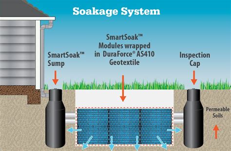 Revolutionizing Stormwater Management Smartsoak Soakage Systems Pjp
