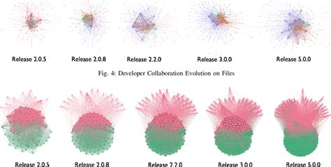 Figure 4 From Analyzing Organizational Structure Of Microservice Projects Based On Contributor