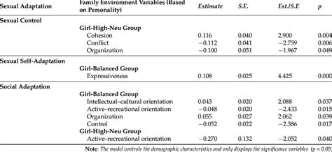 Mixture Regression Model Of Family Environment And Adolescent S Sexual Download Scientific