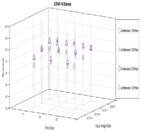 Figure 1 From Optimization Of Convolutional Neural Network Parameters