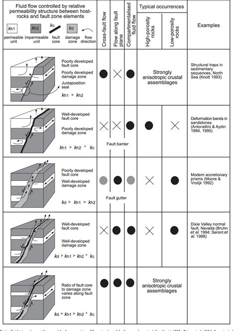 Figure 9 From Structural Controls On Hydrothermal Flow In A Segmented