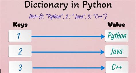 Python Basics Day 3 Learning Outcomes Dictionaries By Kunal