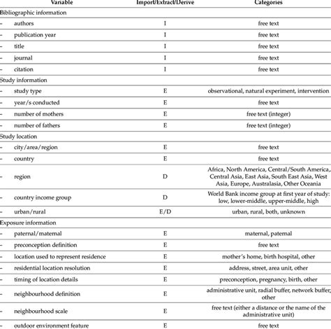 Data Extraction And Coding Variables Import I Indicates Variable Download Scientific Diagram