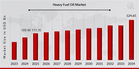 Heavy Fuel Oil Market Size Share Trends Report 2034