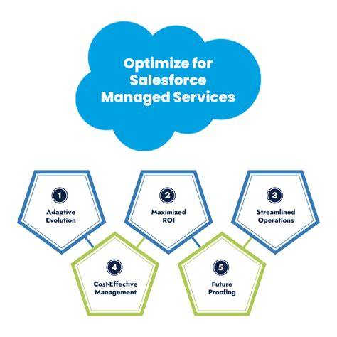 Salesforce Managed Services Inno Valley Works Salesforce Managed Services Inno Valley Works