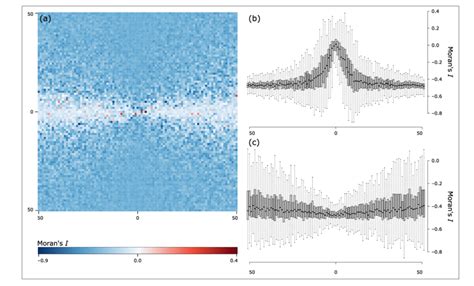 Morans I With Superimposed Spatially Random Patterns A Heat Map Of Download Scientific