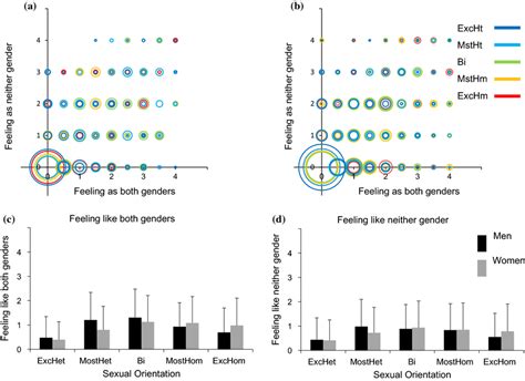 Feeling As Both Genders X Axis And Feeling As Neither Gender Y Axis Download Scientific