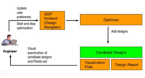 User Guided Search Combines Visualization And Optimization Download