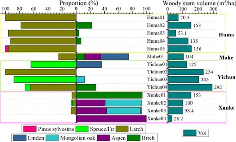 Composition Of Tree Species And Woody Stem Volume At Each Tree Sample