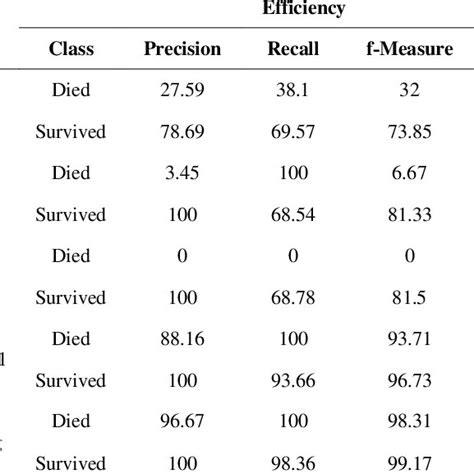 Comparison Of The Efficiency Of Classification Download Scientific