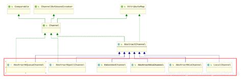 Netty传输 Transport Young s blog