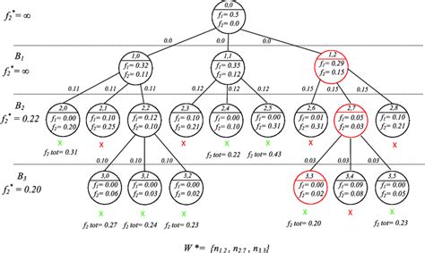 Tree Representation Of An Evolutionary Greedy Strategy Algorithm Run