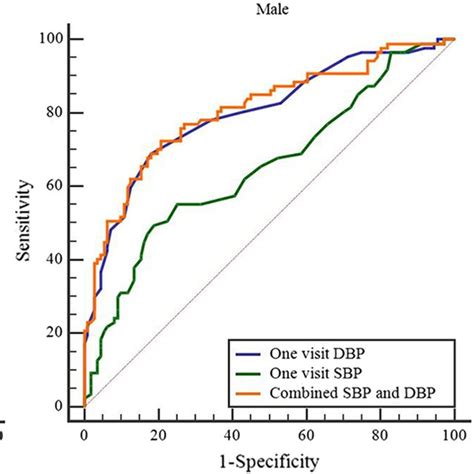 Predictive Value Of SBP DBP In One Visit Hypertension For True Positive Download Scientific