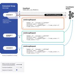 Apache Kafka Data Access Semantics Consumers And Membership Confluent