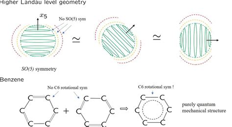 Analogies Between The Nested Geometry Of Higher Landau Level And The Download Scientific
