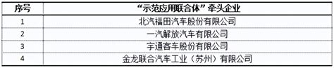 4车企上榜！北京发布年度燃料电池汽车示范应用牵头单位凤凰网