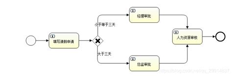 Activiti6自学之路（三）—— 使用eclipse绘制activiti流程图（请假审批流程图） Eclipse流程图导出图片 Csdn博客
